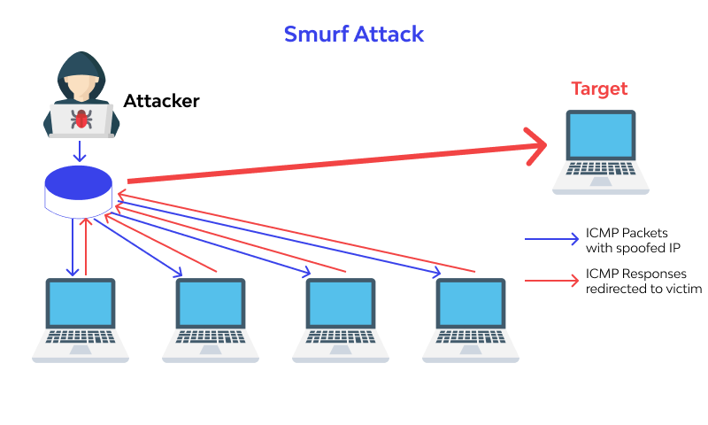 What is Smurf DDoS attack? Definition, Examples, Prevention